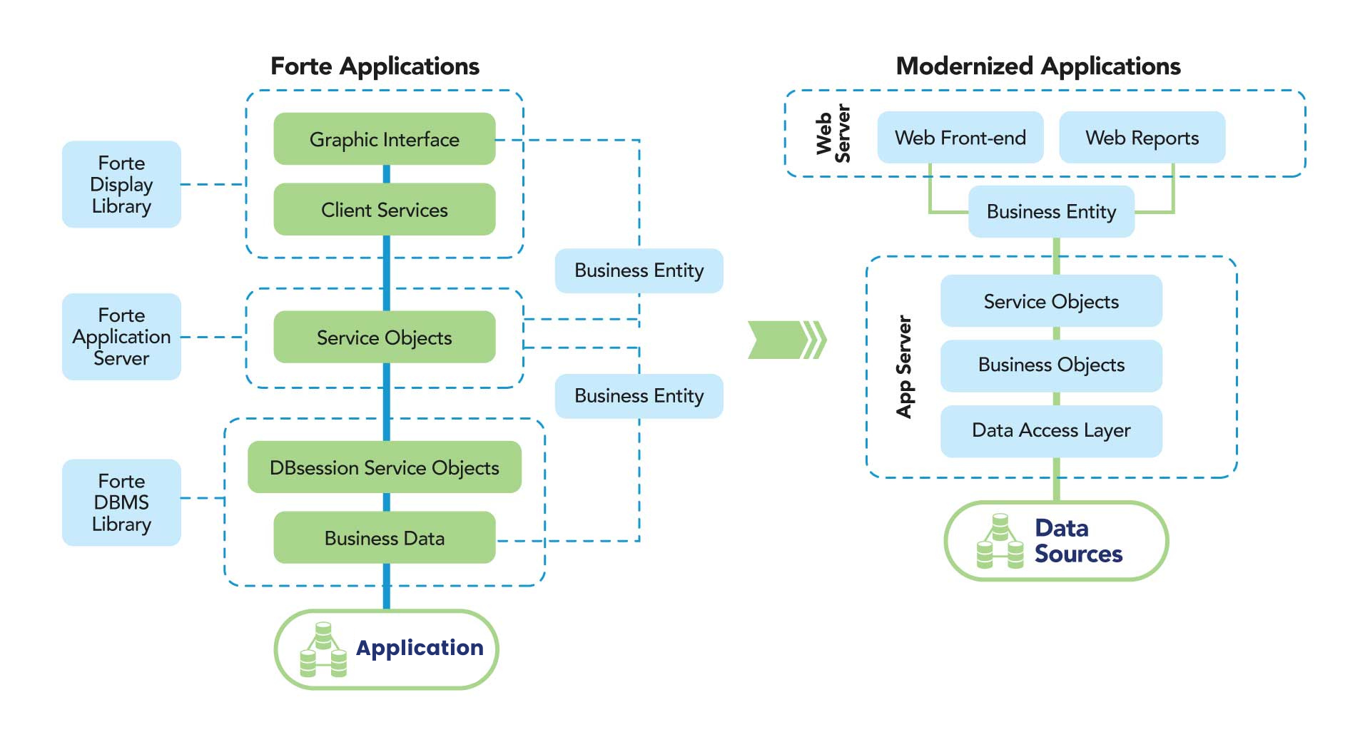 Tool Assisted modernization – SoftSol