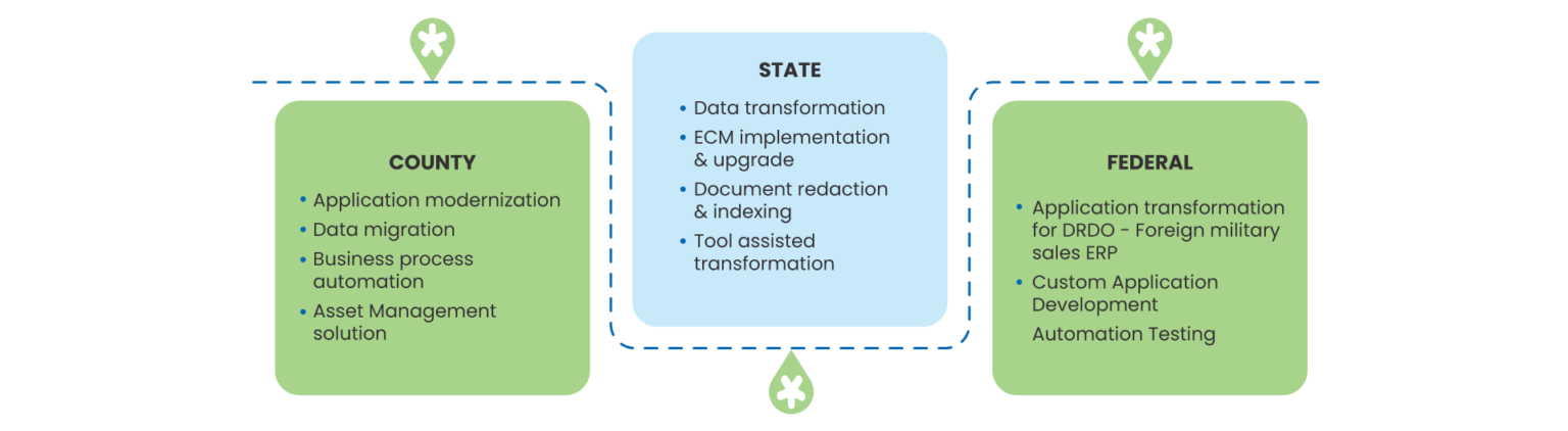 Government – SoftSol
