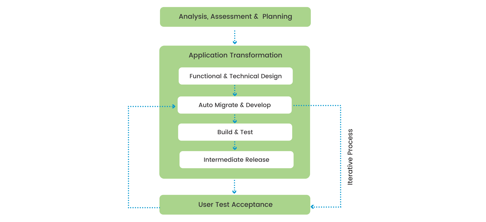 Tool Assisted modernization – SoftSol